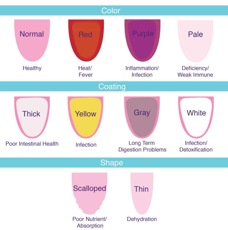 Tongue ~ Not Just A “Taste Organ” – Dr Renu Madan